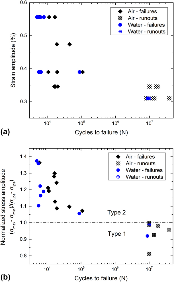 Cyclic response and fatigue failure of Nitinol under tension–tension ...