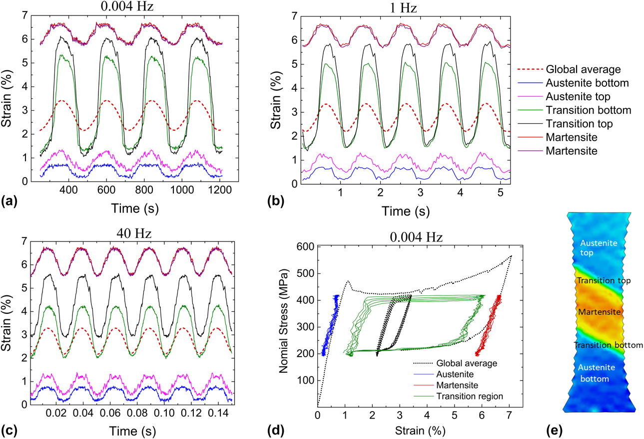 Cyclic response and fatigue failure of Nitinol under tension–tension ...