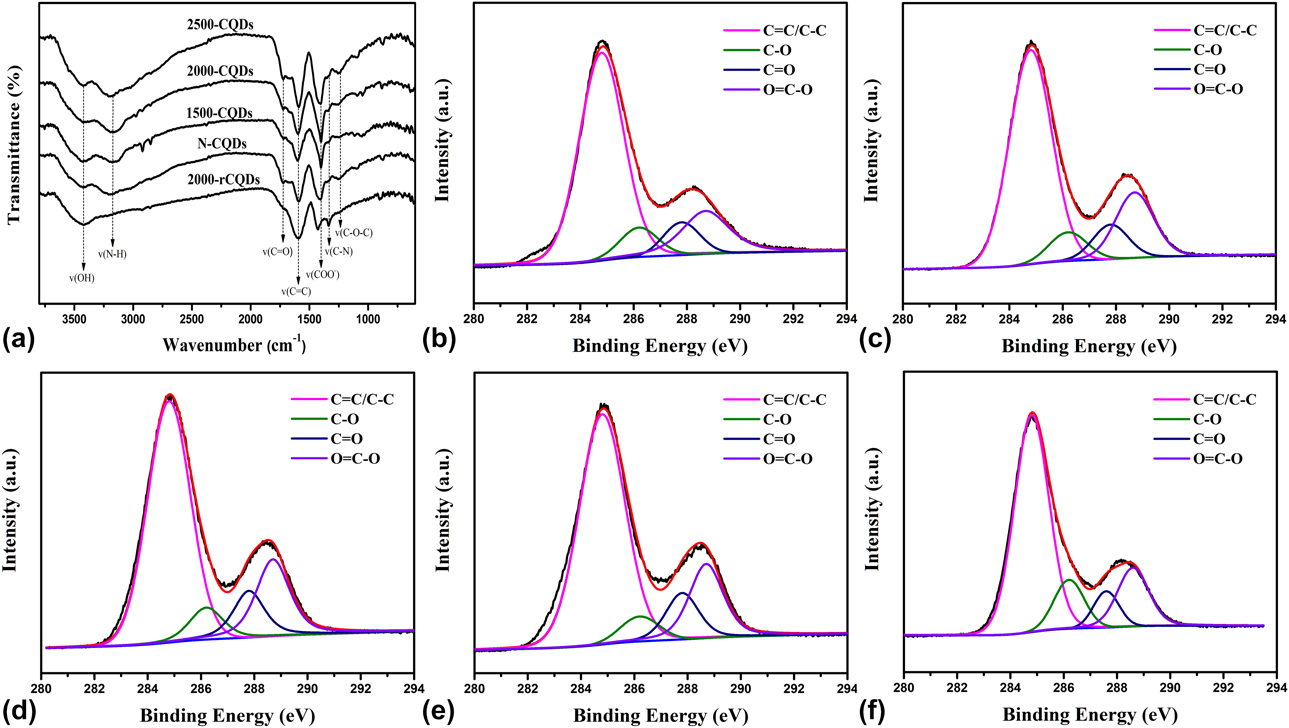 Preparation of multicolored carbon quantum dots using HNO3/HClO4 ...