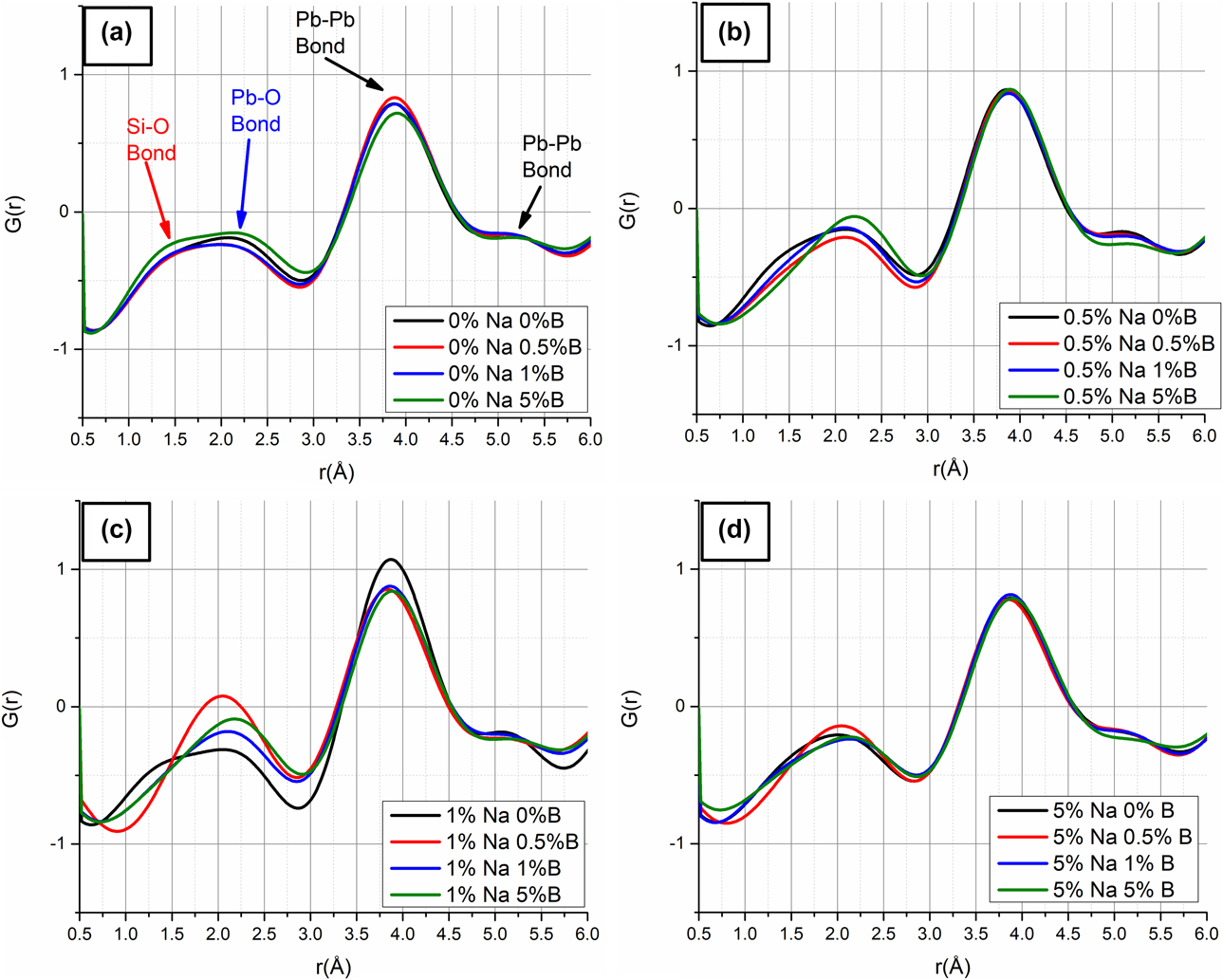 PbO–SiO2-based glass doped with B2O3 and Na2O for coating of ...