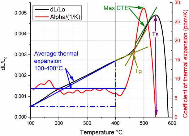 PbO–SiO2-based glass doped with B2O3 and Na2O for coating of ...