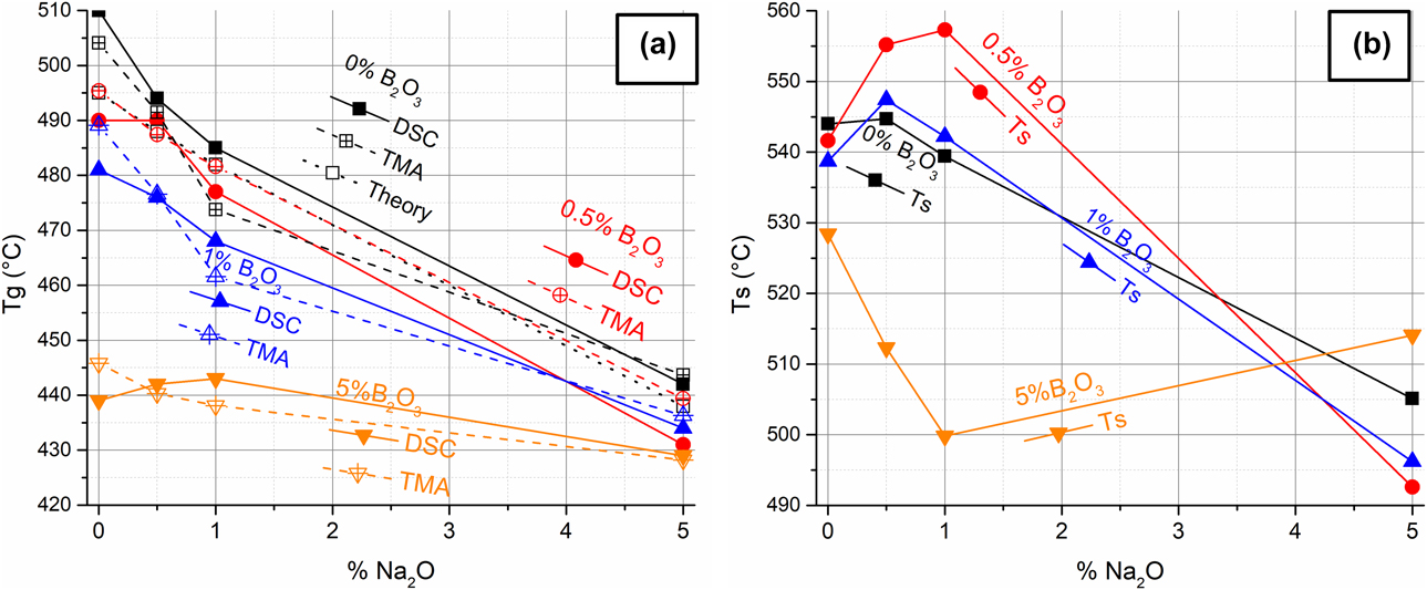 PbO–SiO2-based glass doped with B2O3 and Na2O for coating of ...