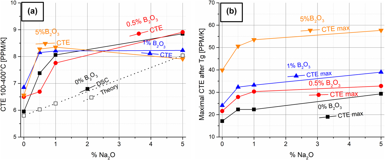PbO–SiO2-based glass doped with B2O3 and Na2O for coating of ...