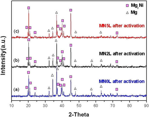 Effects of volatilization of lithium on hydrogen storage ...