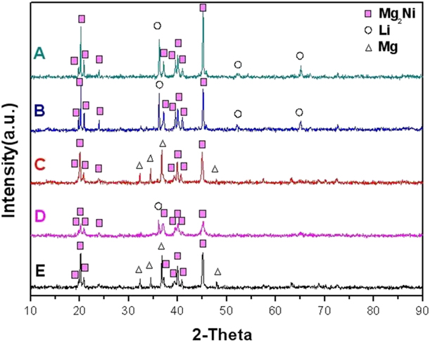 Effects of volatilization of lithium on hydrogen storage ...