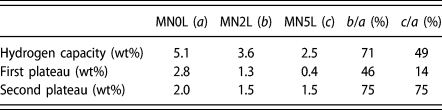 Effects of volatilization of lithium on hydrogen storage ...