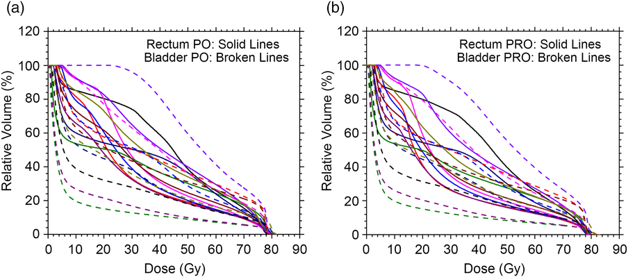 Evaluation of plan optimisers in prostate VMAT using the dose ...