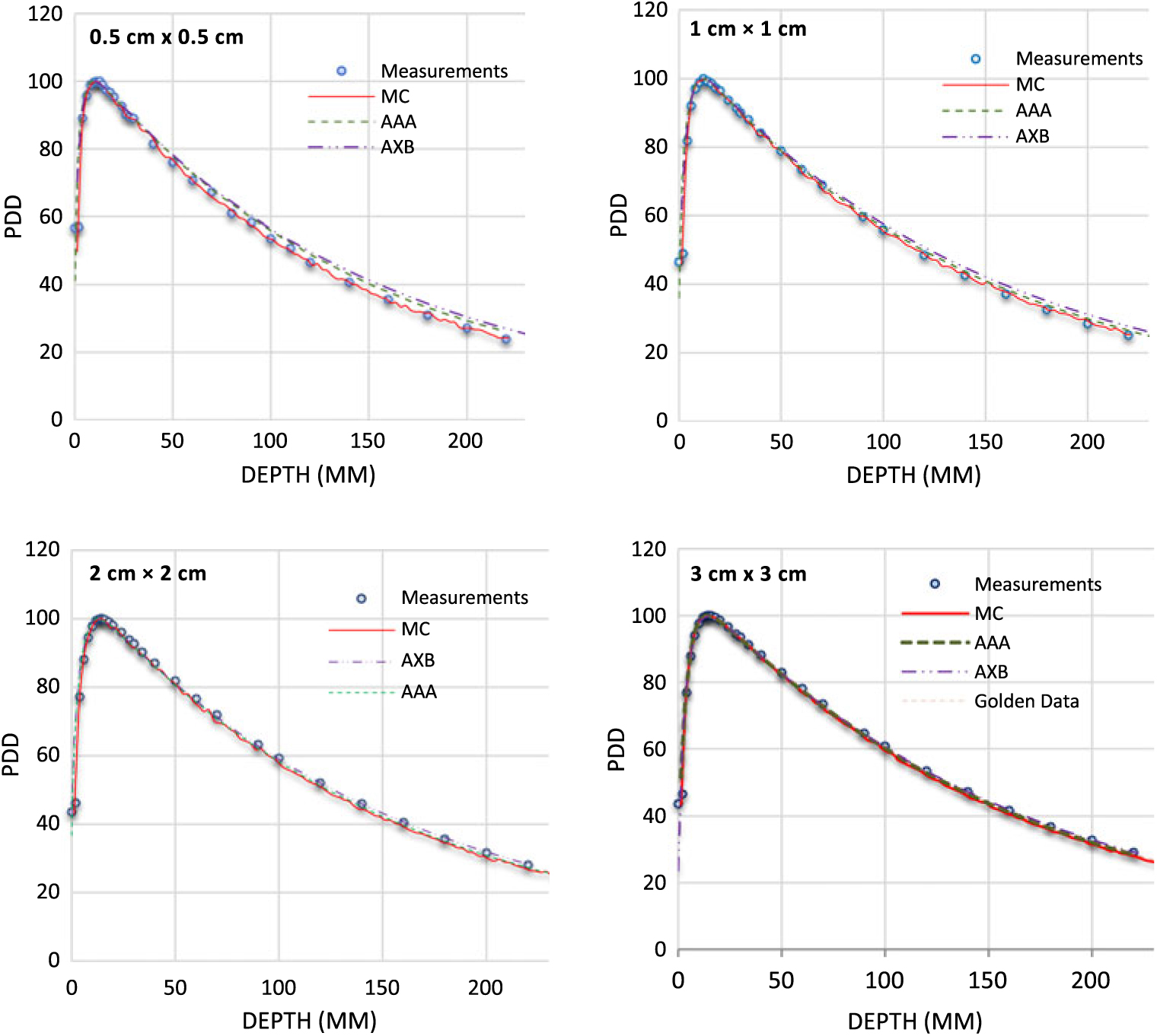 Evaluating small field dosimetry with the Acuros XB (AXB) and ...