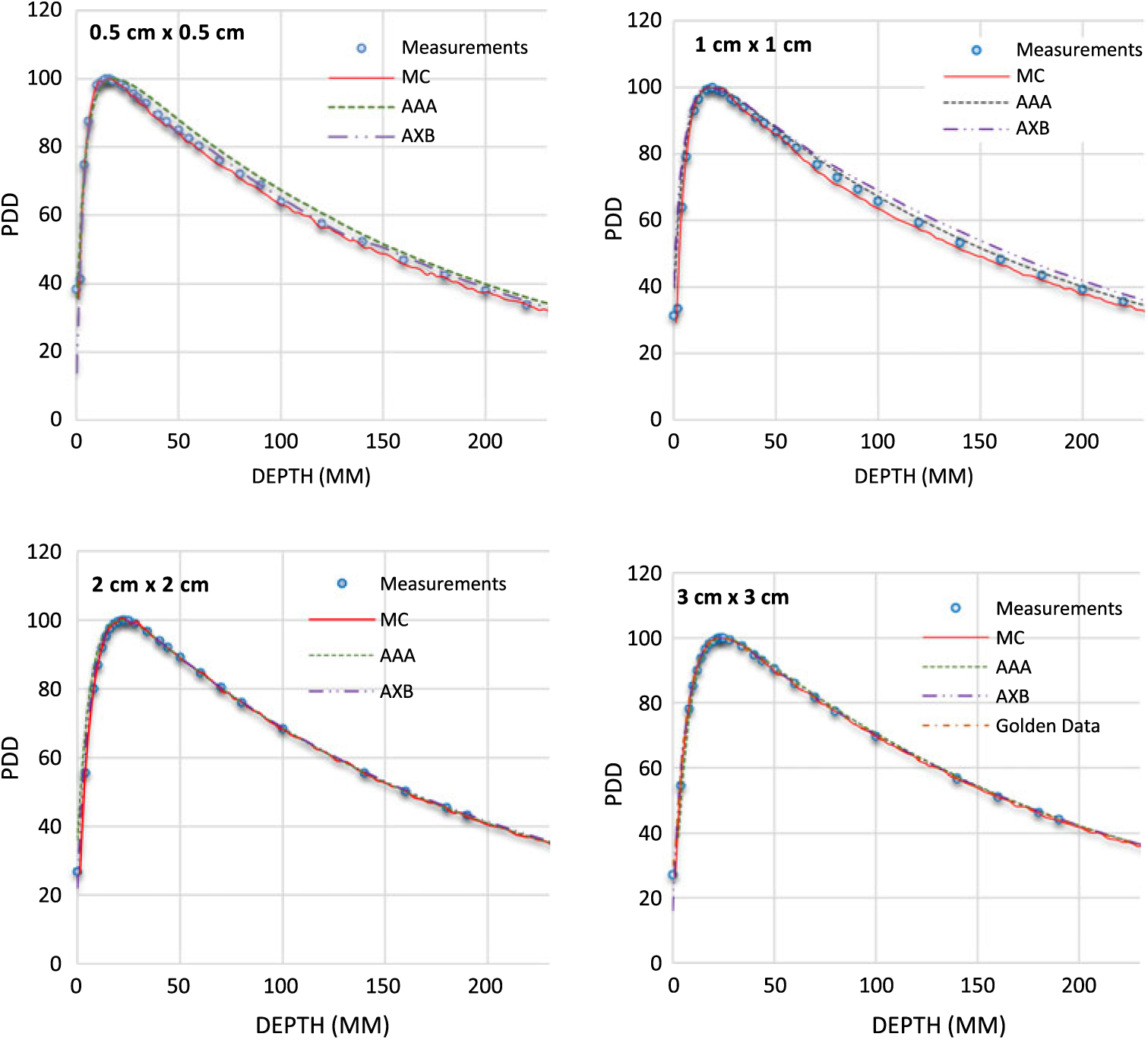 Evaluating small field dosimetry with the Acuros XB (AXB) and ...