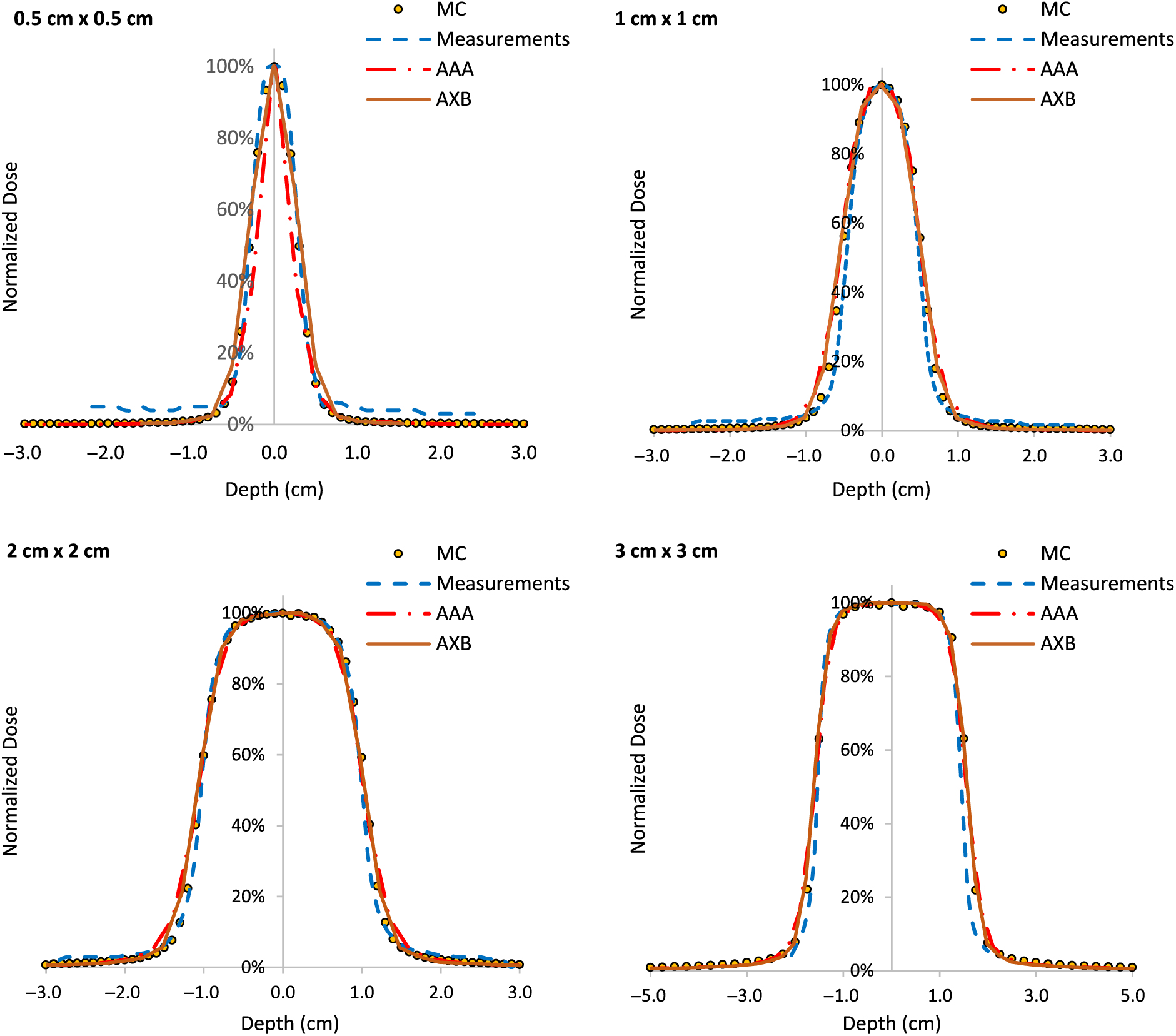 Evaluating small field dosimetry with the Acuros XB (AXB) and ...