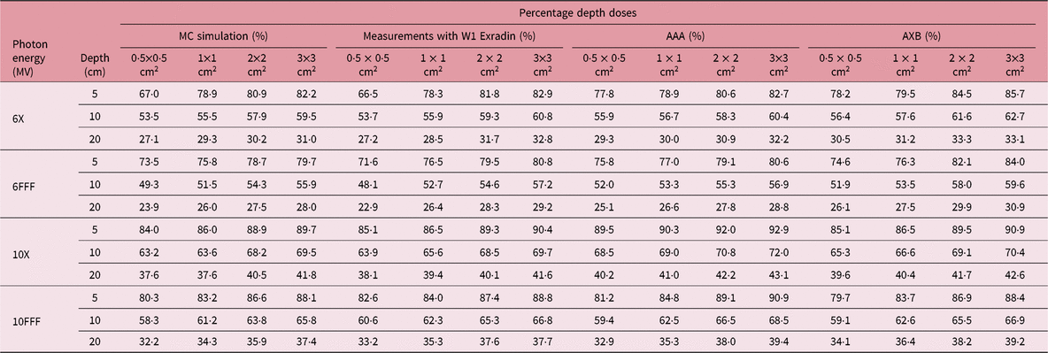 Evaluating small field dosimetry with the Acuros XB (AXB) and ...