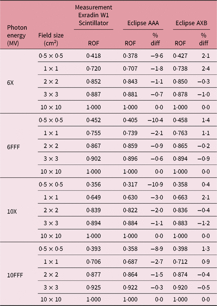 Evaluating small field dosimetry with the Acuros XB (AXB) and ...