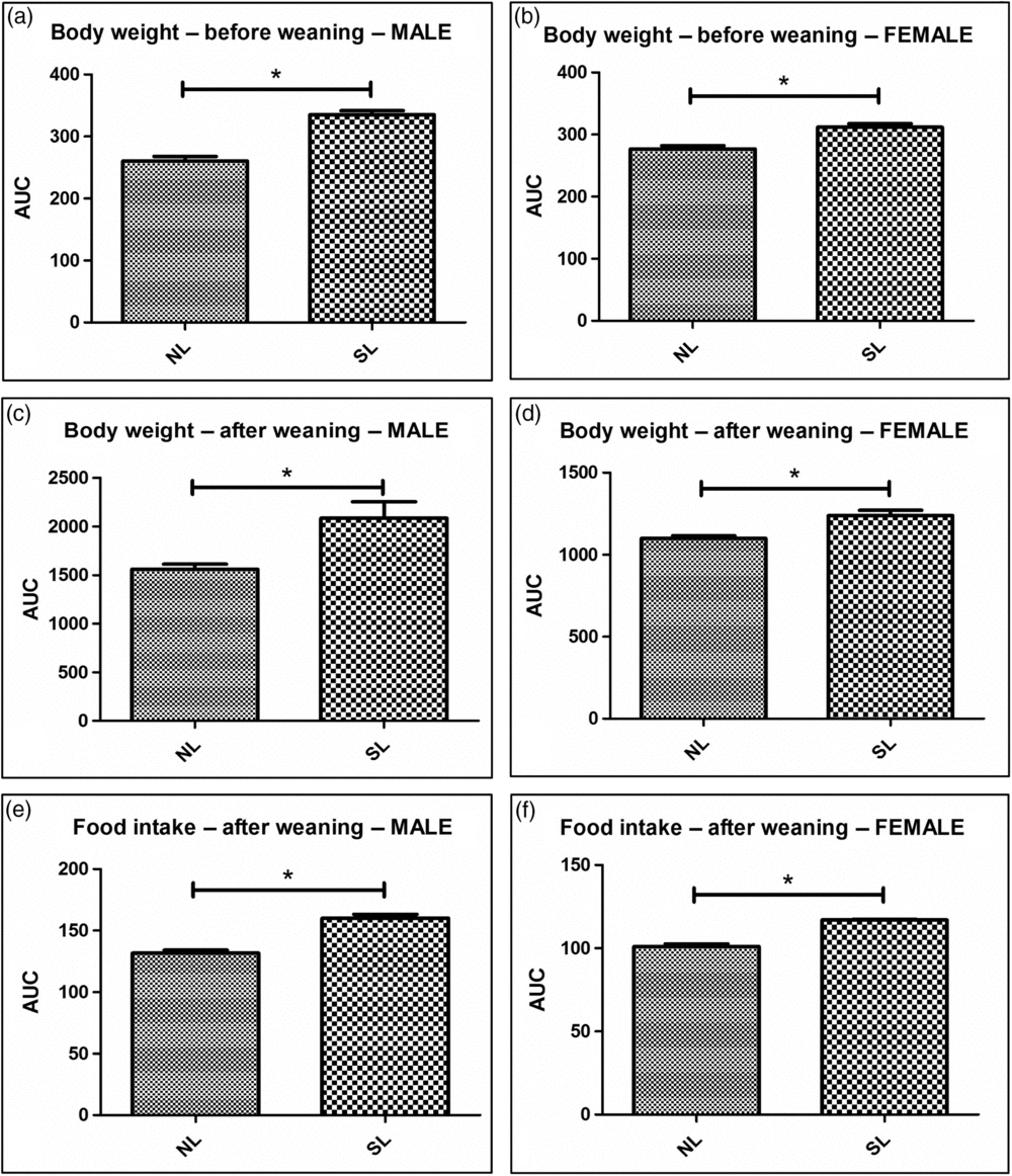 Effect of postnatal overfeeding on the male and female Wistar rat ...