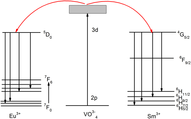 An auto-combustion synthesis and luminescence properties of polyhedral ...