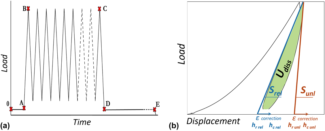 Cyclic indentation of polymers: Instantaneous elastic modulus from ...