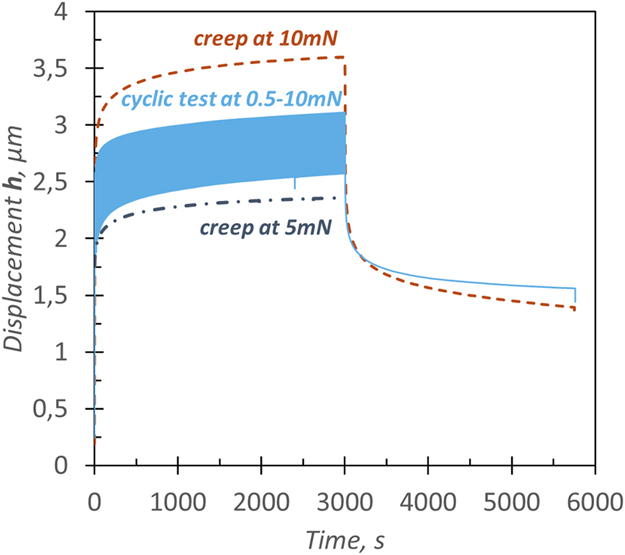 Cyclic indentation of polymers: Instantaneous elastic modulus from ...