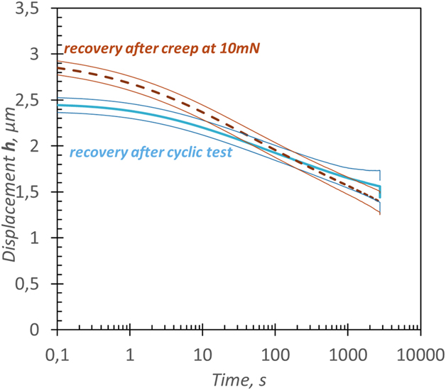 Cyclic indentation of polymers: Instantaneous elastic modulus from ...