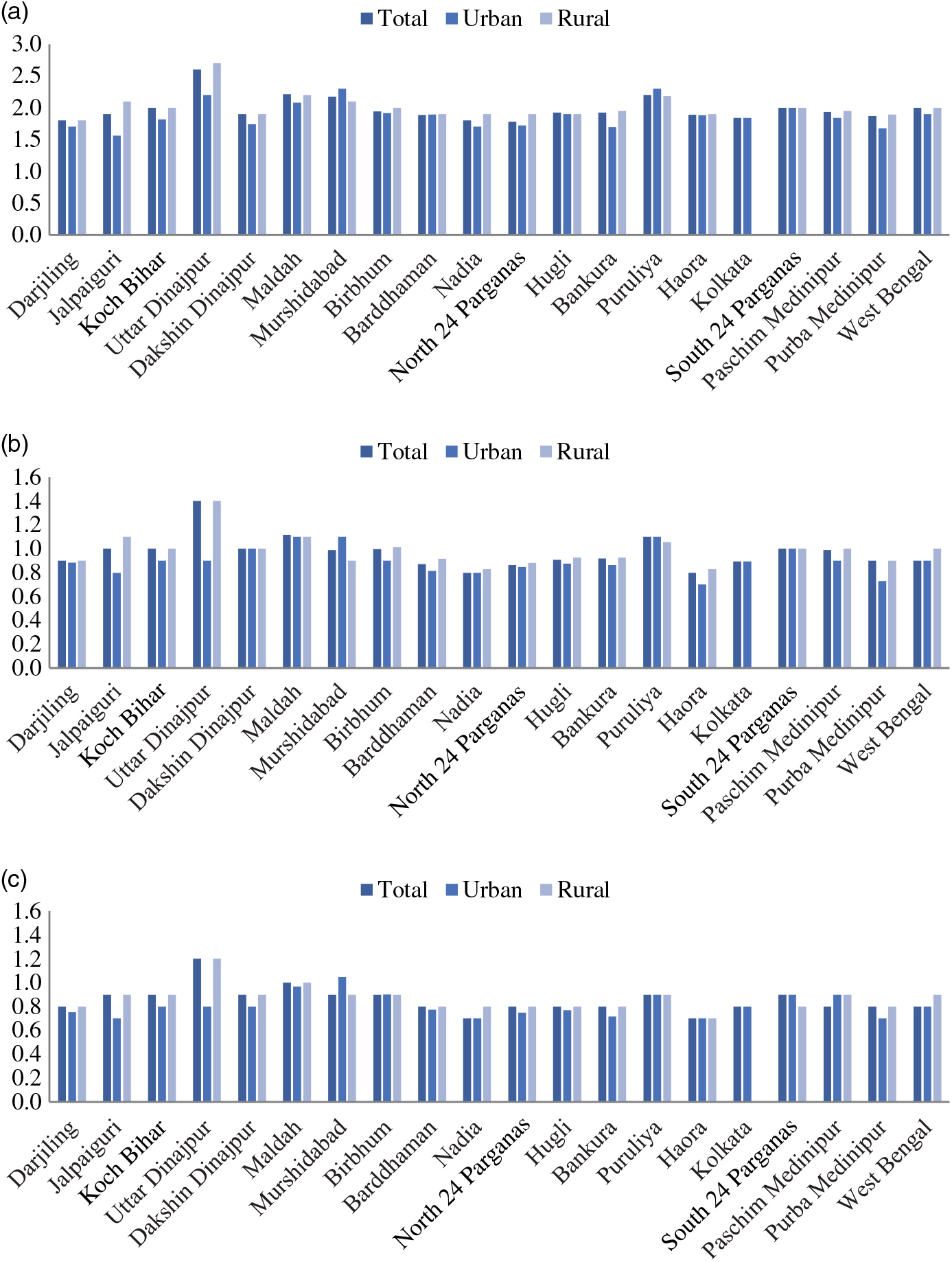 Rural–urban differentials in fertility levels and fertility preferences ...