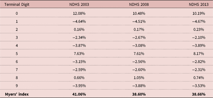 Age heaping among adults in Nigeria: evidence from the Nigeria ...