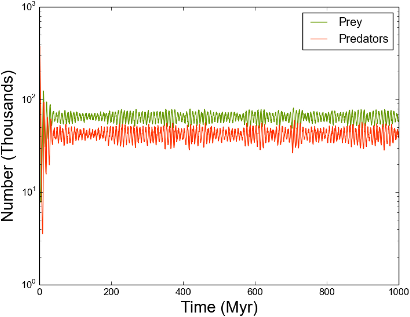 Predator-prey behaviour in self-replicating interstellar probes ...