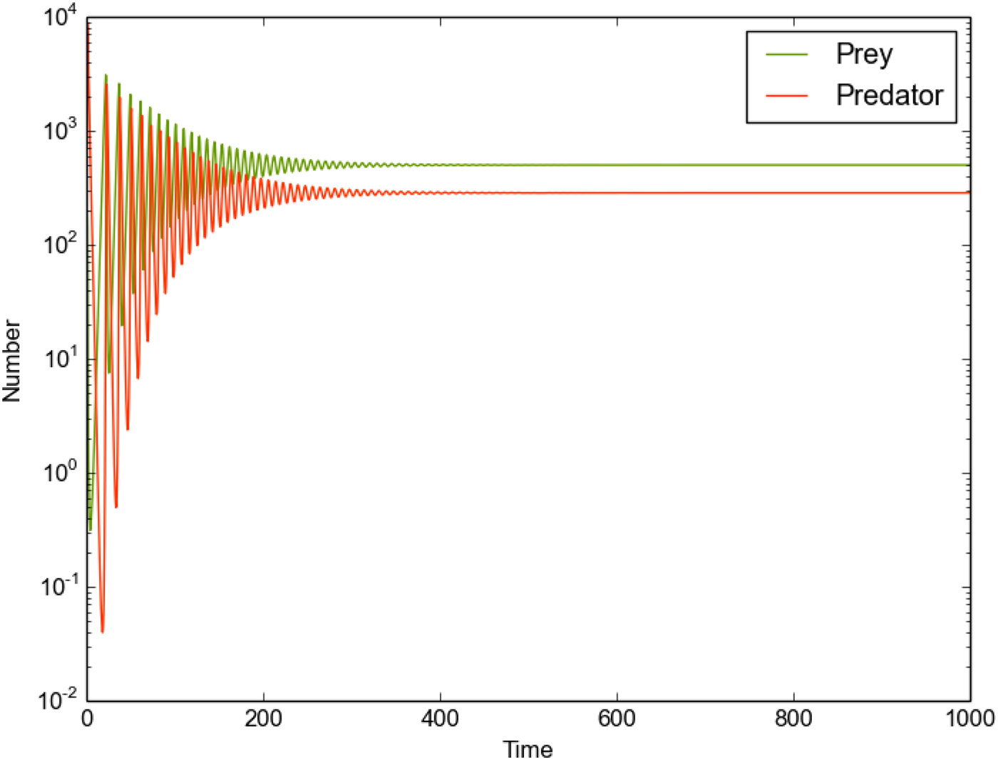 Predator-prey behaviour in self-replicating interstellar probes ...