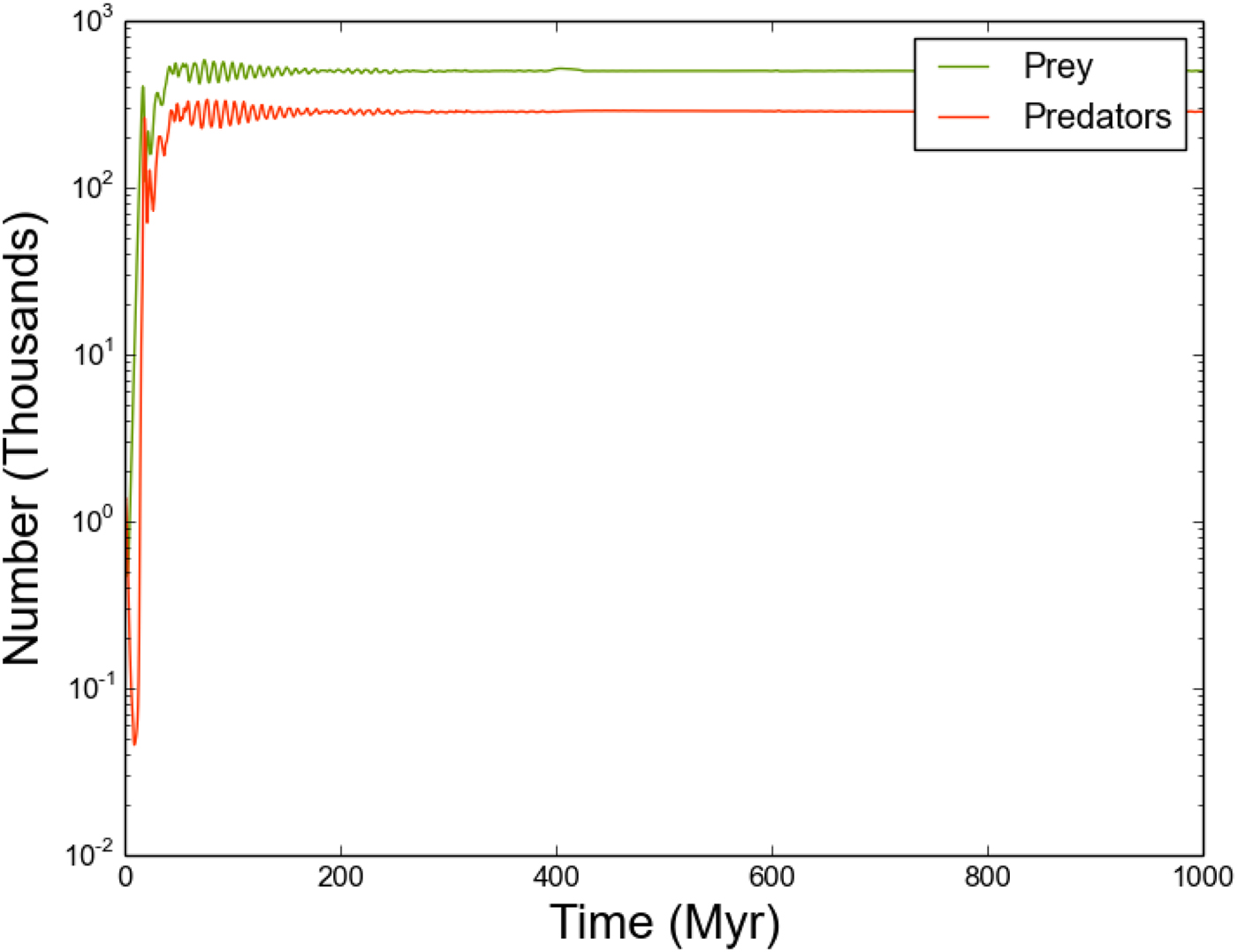 Predator-prey behaviour in self-replicating interstellar probes ...