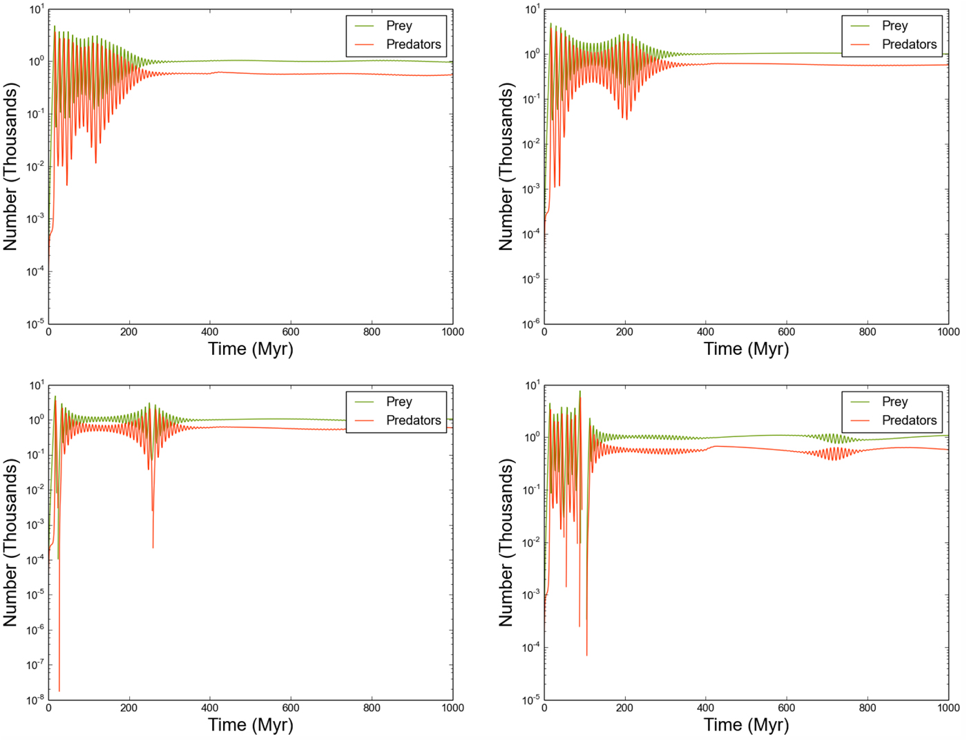 Predator-prey behaviour in self-replicating interstellar probes ...