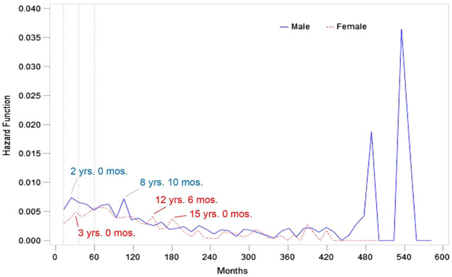 Turnover modeling and event history analysis | Industrial and ...
