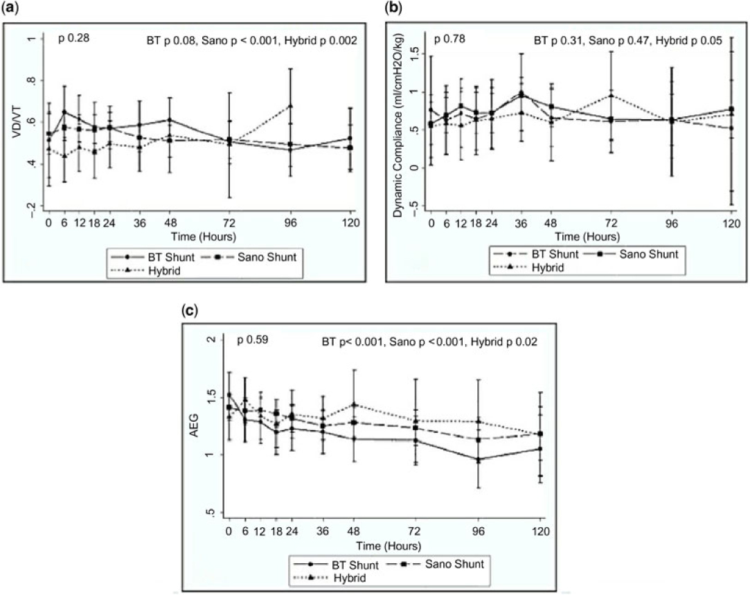 Dead space fractions in neonates following first-stage palliation for ...