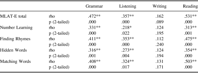 THE ROLE OF LANGUAGE-ANALYTIC ABILITY IN CHILDREN’S INSTRUCTED SECOND ...
