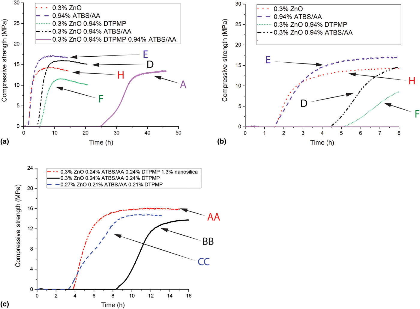 The impact of powerful retarding additive synergies on the kinetic ...