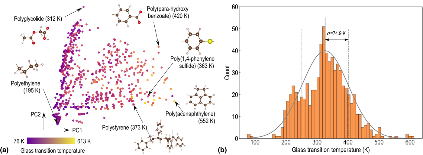 Active-learning and materials design: the example of high glass ...