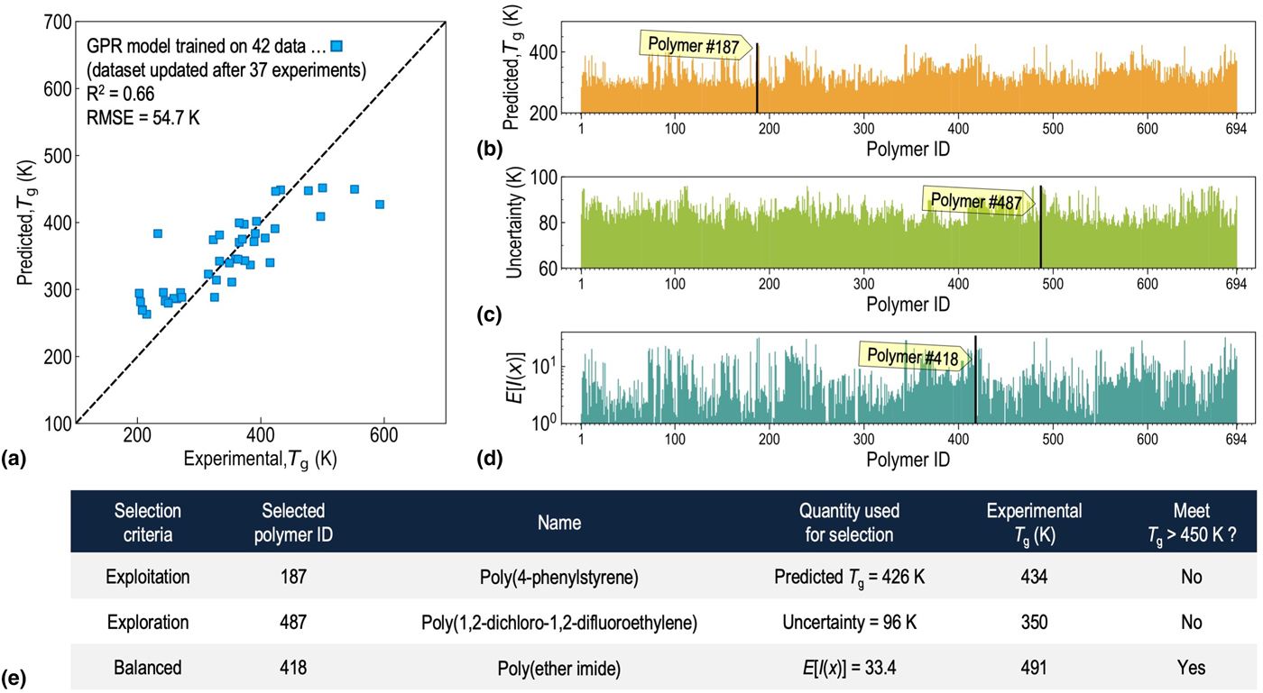Active-learning and materials design: the example of high glass ...
