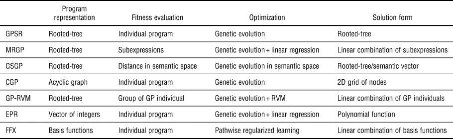 Symbolic regression in materials science | MRS Communications ...