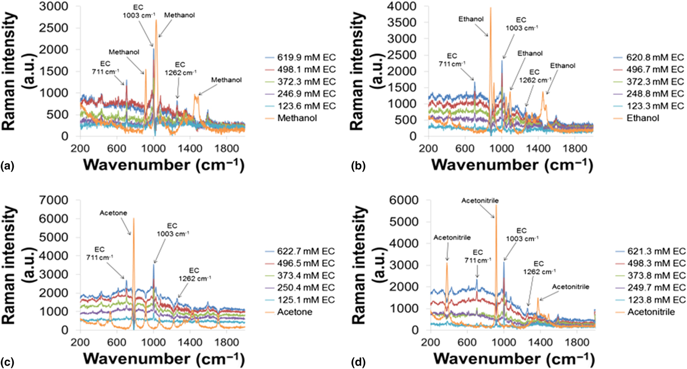 Signal detection limit of a portable Raman spectrometer for the SERS ...