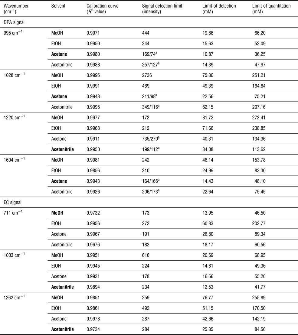 Signal detection limit of a portable Raman spectrometer for the SERS ...