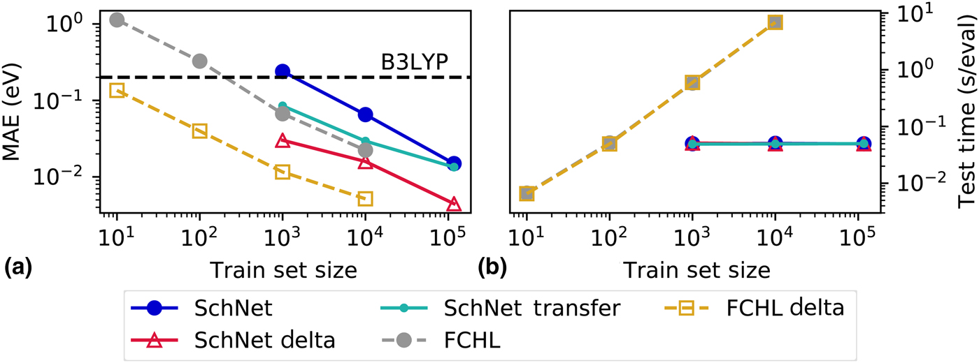 Machine Learning Prediction Of Accurate Atomization Energies Of Organic Molecules From Low
