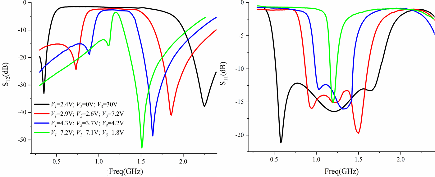 A fully reconfigurable bandpass-to-bandpass-with-embedded-stopband ...