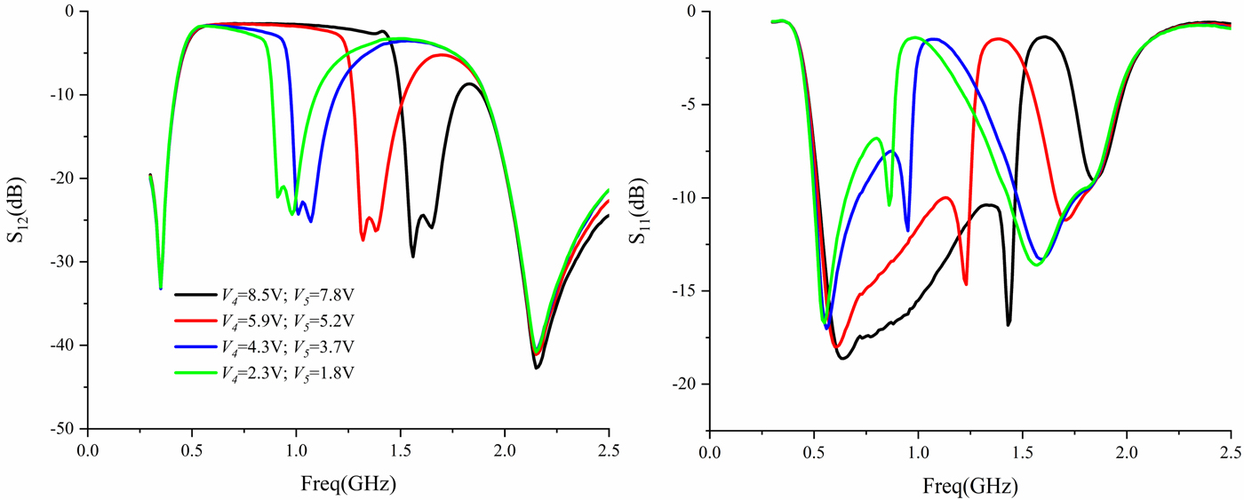 A fully reconfigurable bandpass-to-bandpass-with-embedded-stopband ...