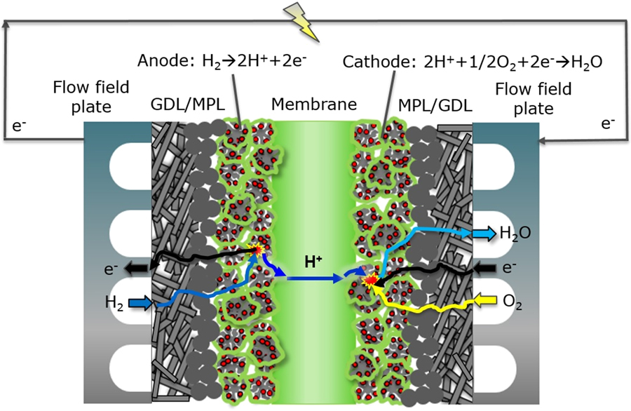 Multiscale imaging and transport modeling for fuel cell electrodes ...
