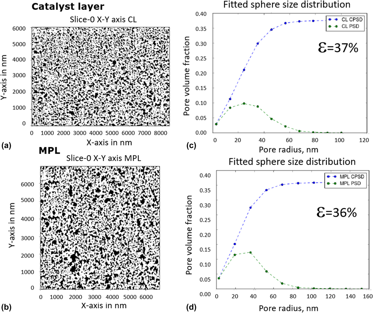 Multiscale imaging and transport modeling for fuel cell electrodes ...