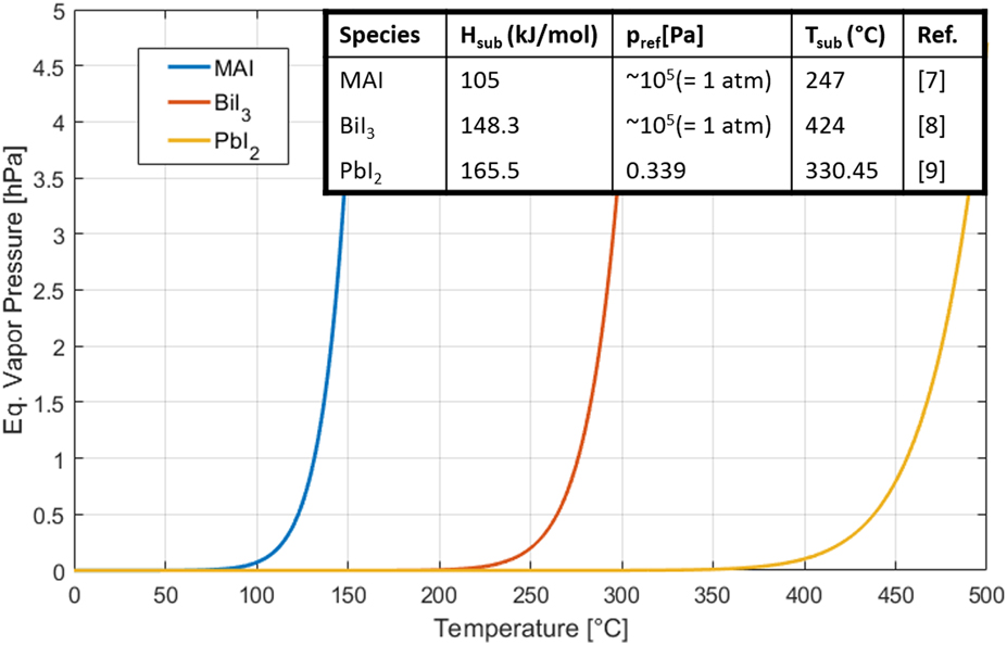 Reaction engineering of CVD methylammonium bismuth iodide layers for ...