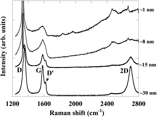 Photomemristors using carbon nanowall/diamond heterojunctions | Journal ...