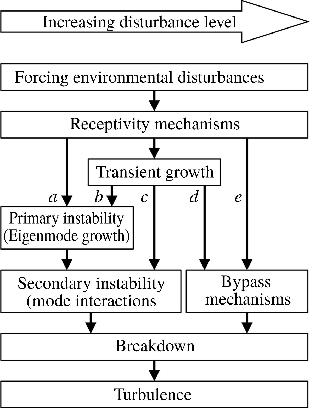 Direct numerical simulations of hypersonic boundary-layer transition for a flared cone ...