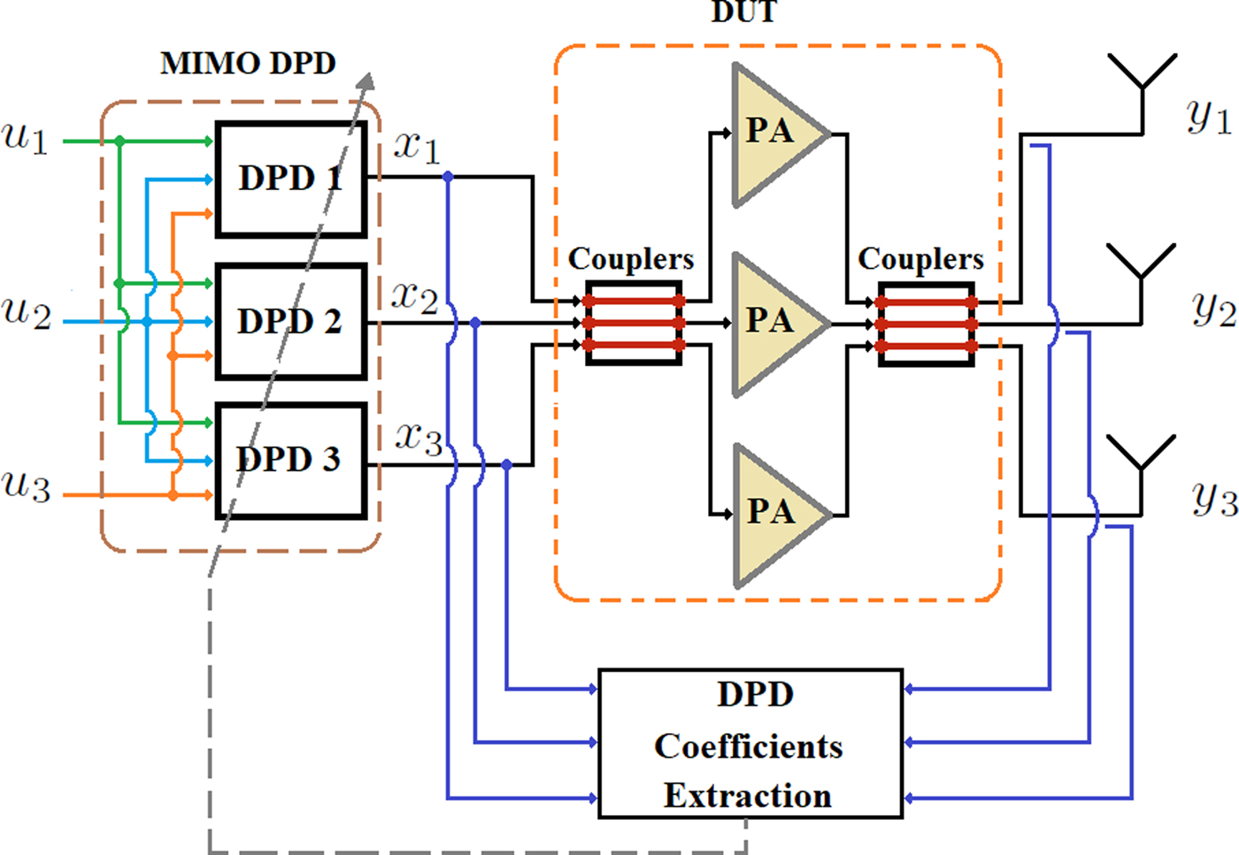 Behavioral modeling and digital pre-distortion techniques for RF PAs in ...