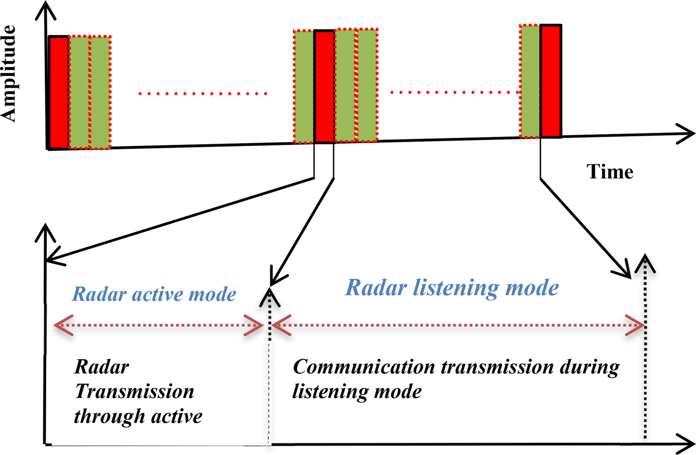 Dual Function Radar Communications Information Transmission During Fda Radar Listening Mode
