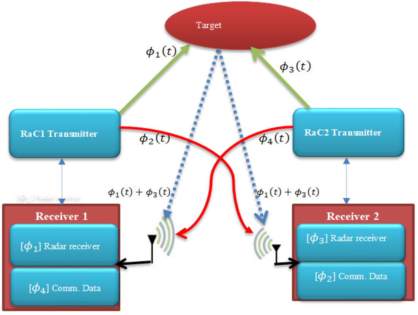 Dual Function Radar Communications Information Transmission During Fda Radar Listening Mode