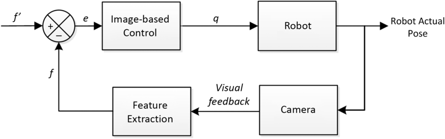 A sketch drawing humanoid robot using image-based visual servoing | The ...