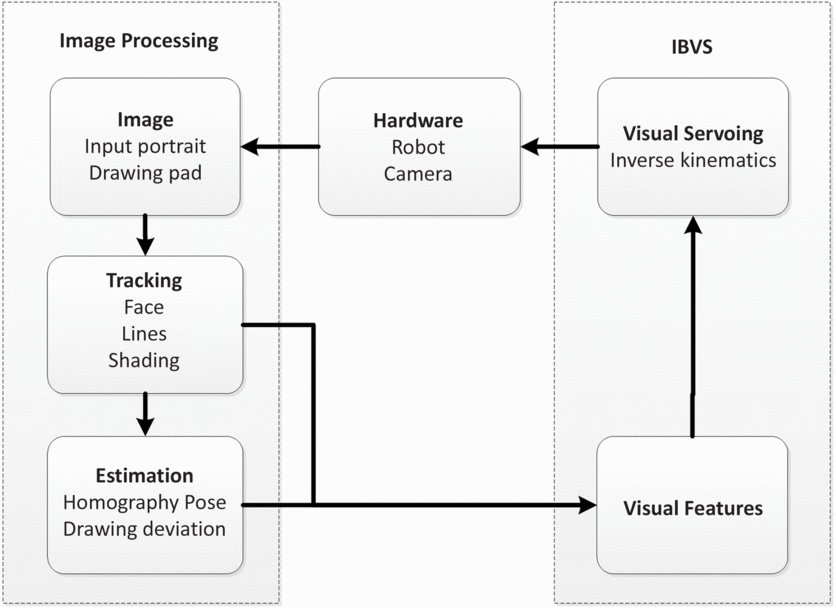A sketch drawing humanoid robot using image-based visual servoing | The ...
