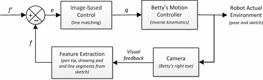 A sketch drawing humanoid robot using image-based visual servoing | The ...